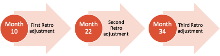 Washington L&I Retro refunds - and how they work | PITB