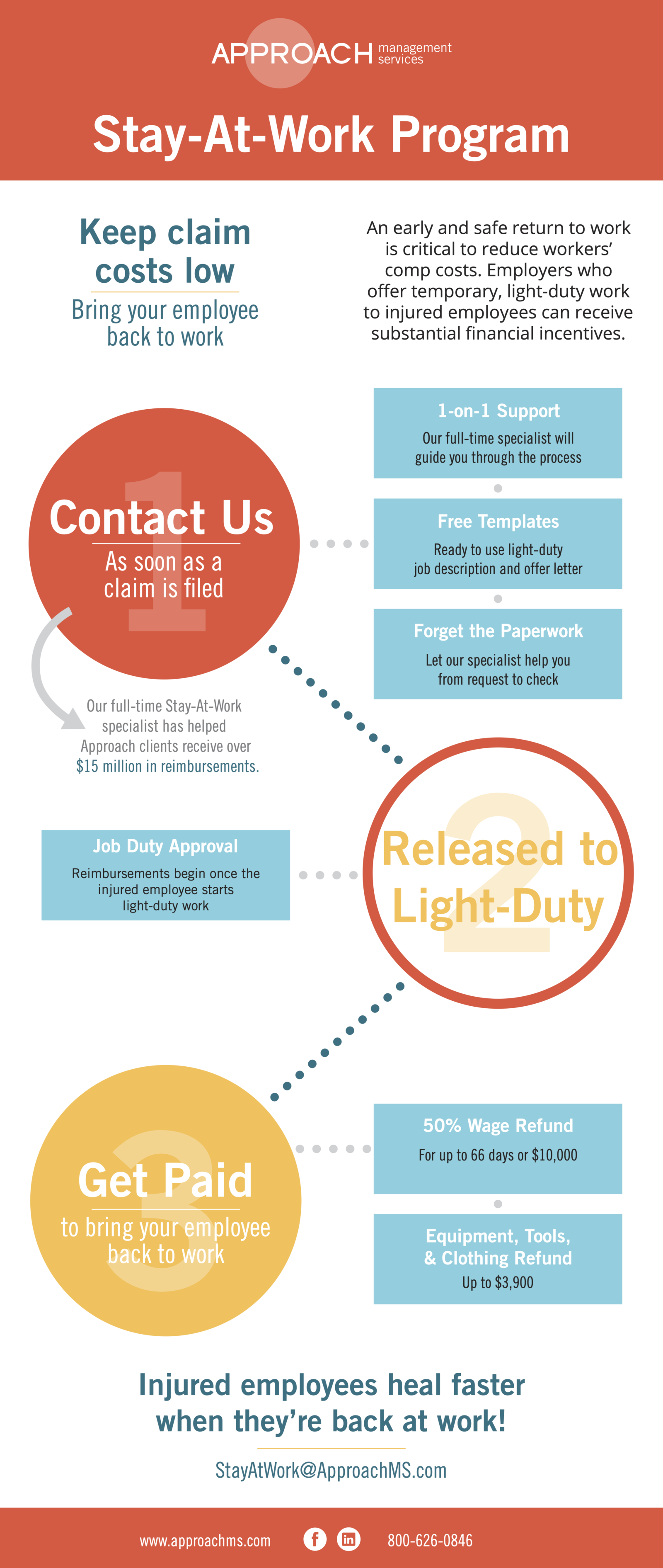 Workers’ Comp Infographics | PITB
